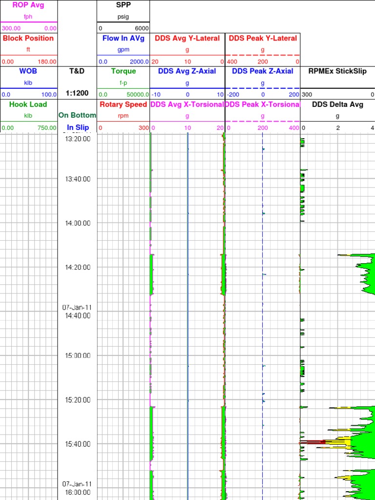 Hook Load and Drilling Parameters Data | PDF | Science & Mathematics ...