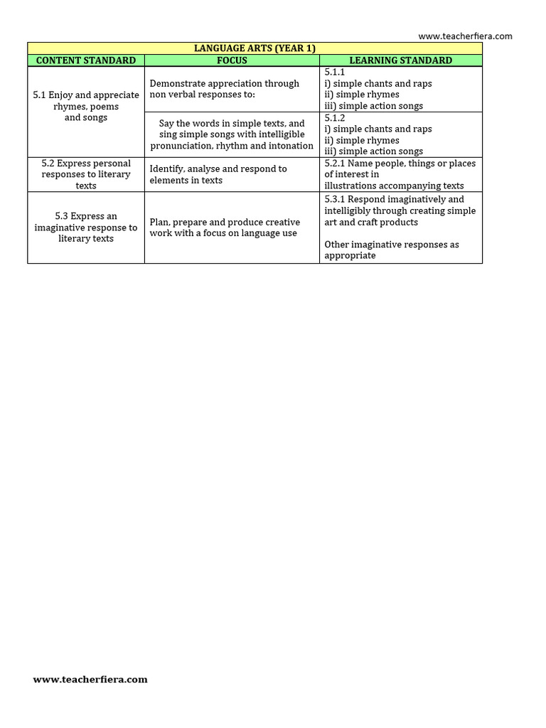 Transit Form Language Arts Y1 Maju 2021 (La) | Download Free PDF ...