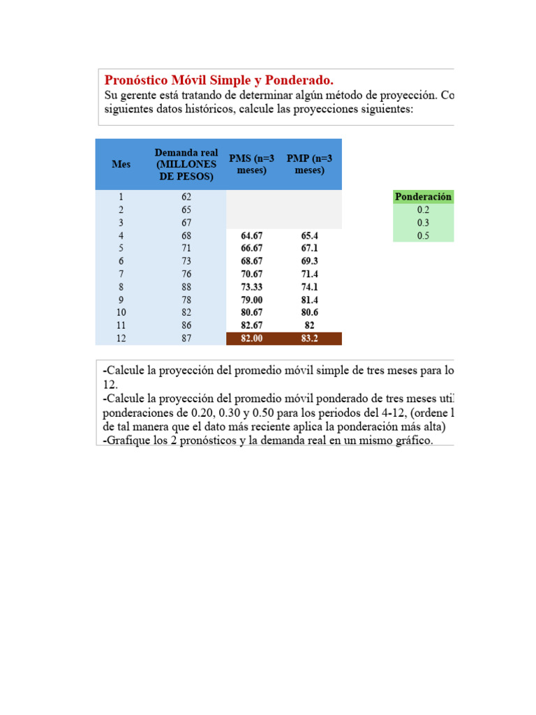Pronóstico Móvil Simple y Ponderado. | PDF