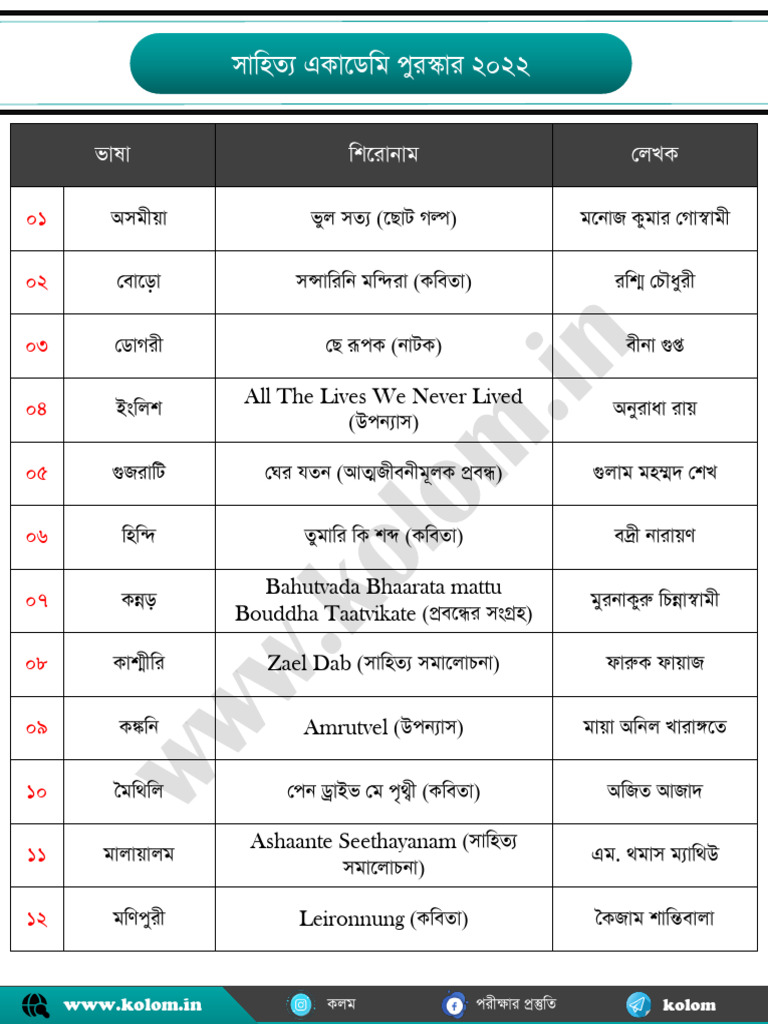 Sahitya Akademi Awards 2022 | PDF