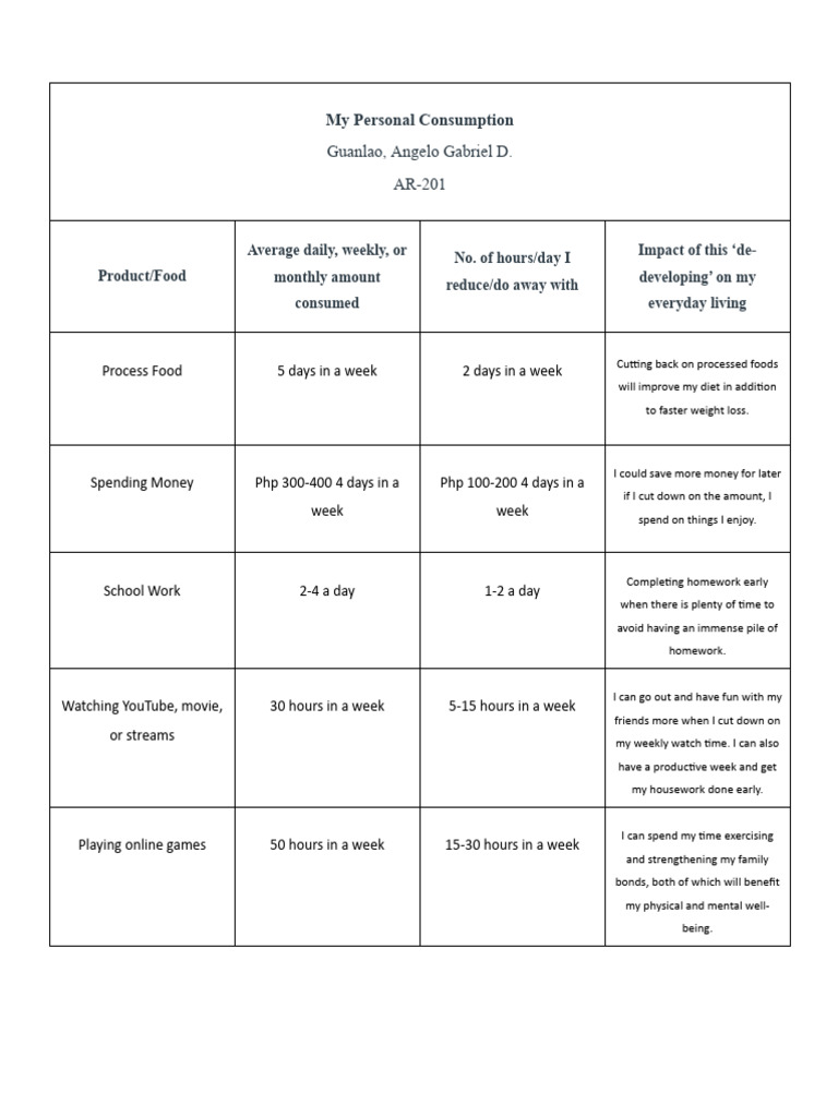 9STS Personal-Consumption-Audit Guanlao Ar201 | PDF | Nutrition | Diet & Nutrition