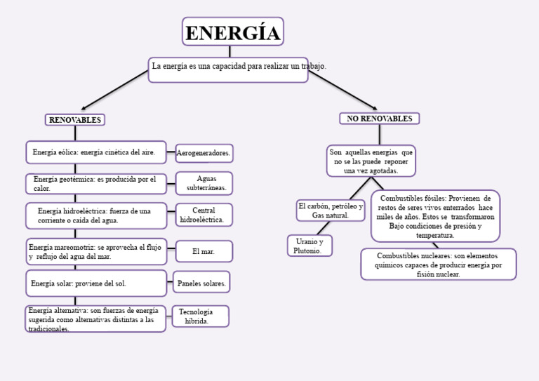 Mapa Conceptual de La Energia 4 | PDF
