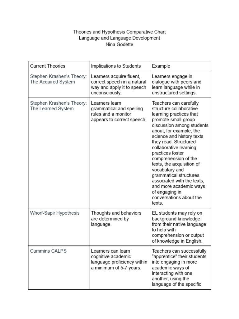 theories and hypothesis comparative chart | PDF | Learning | Second Language Acquisition