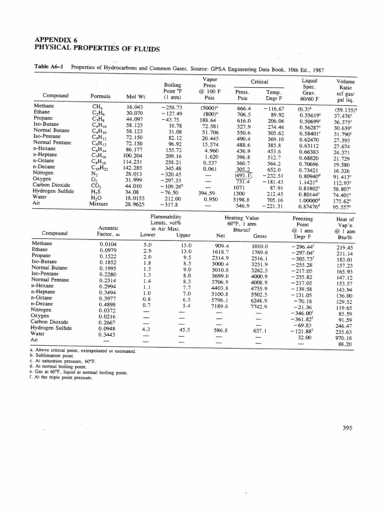 Table A6-1 Physical Properties | PDF