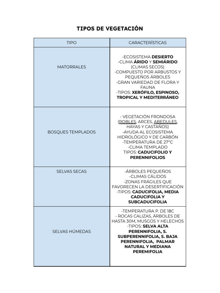 repaso sobre los tipos de vegetación | PDF | Cianobacterias | Cloroplasto