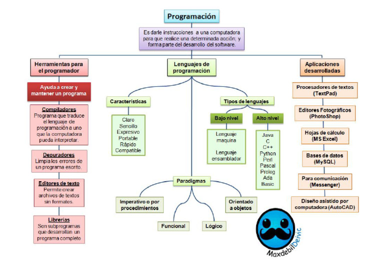 Esquema de La Programacion | PDF