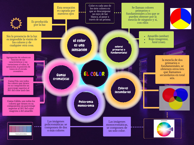 Mapa Conceptual del Color y sus Teorías | PDF | Color | Percepción visual