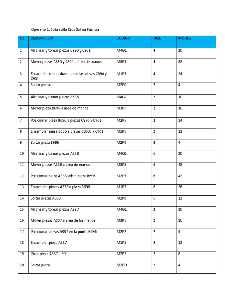 Tablas Modapts | PDF