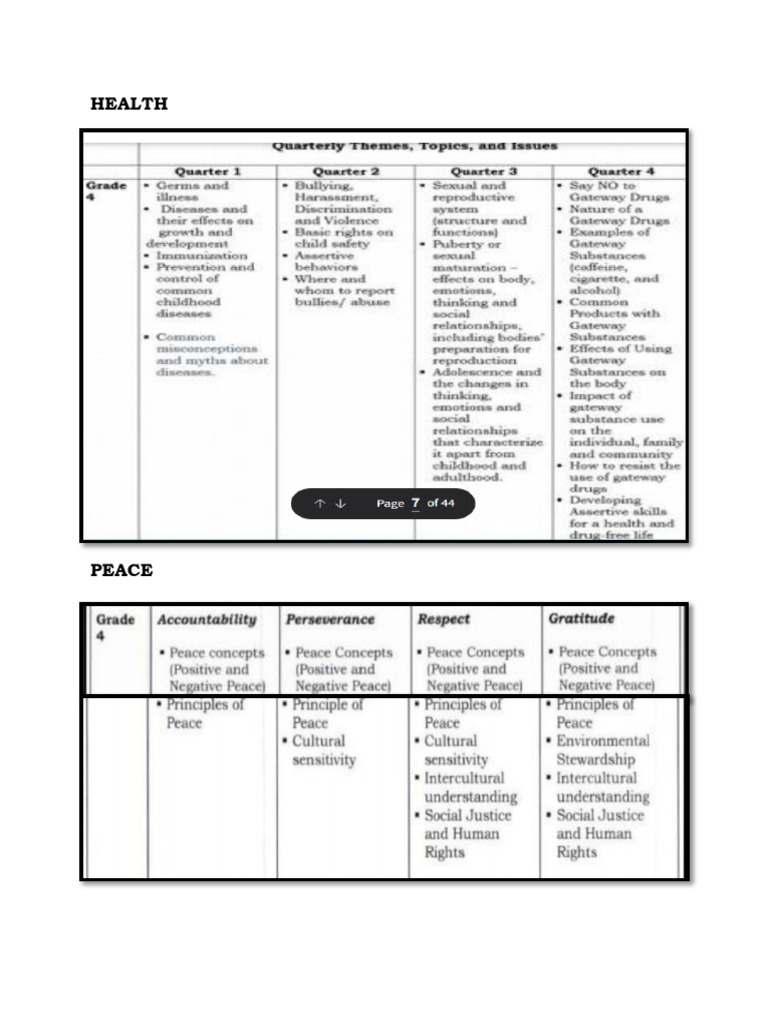 Grade 4 Health and Peace Quarterly Themes and Sub Themes | PDF