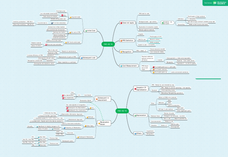 IND AS 16- MIND MAP | PDF | Inventory | Financial Economics