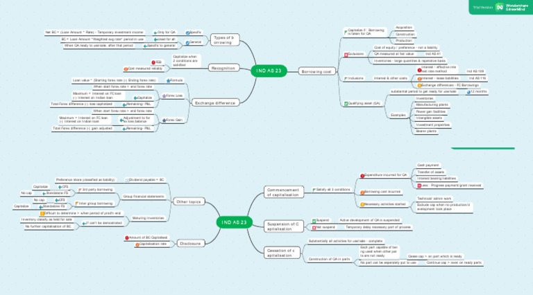 Ind As 23 - Mind Map | PDF | Interest | Investing