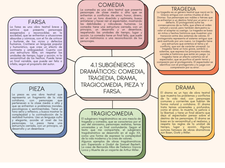 4.1 Subgéneros Dramáticos Comedia, Tragedia, Drama, Tragicomedia, Pieza ...