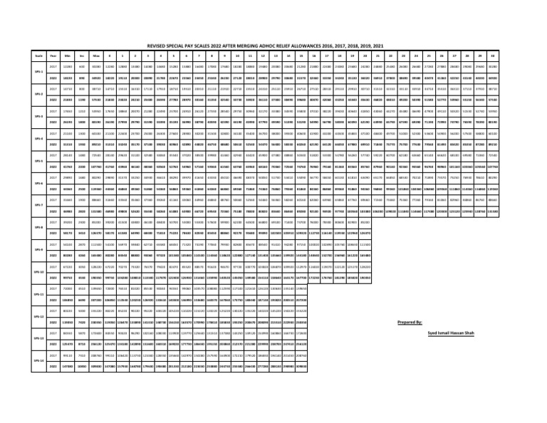 Revised SPS Special Pay Scales Chart | PDF