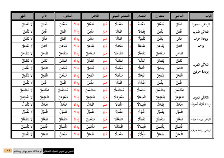 Tabel Tashrif | PDF