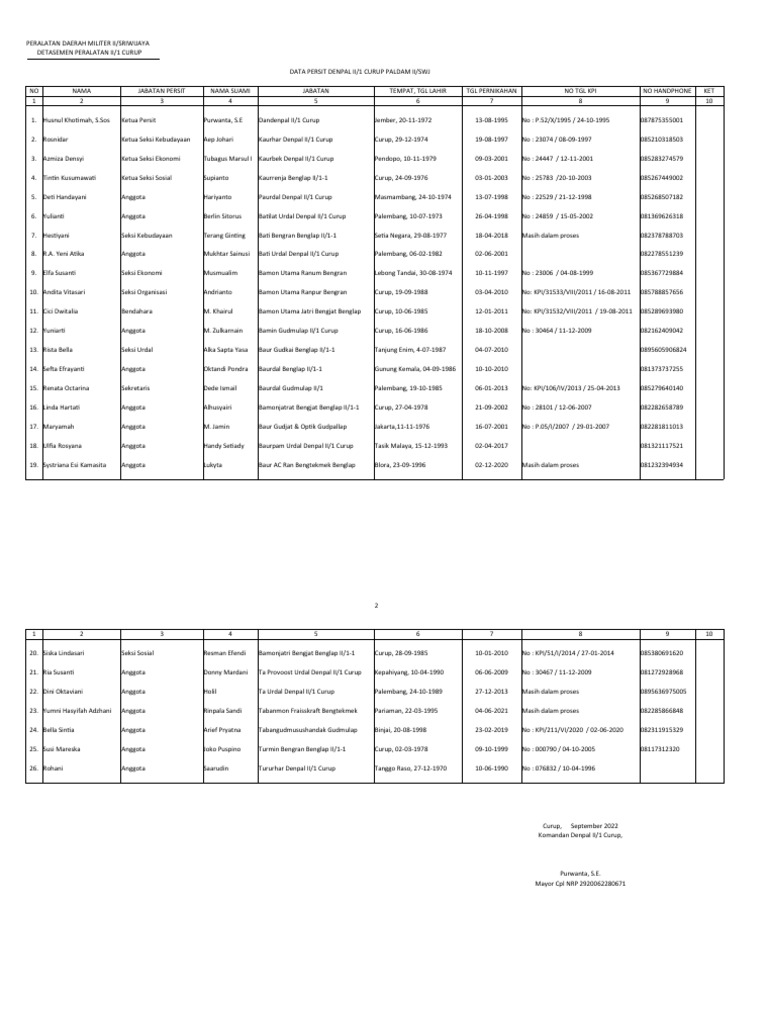 Data Persit Denpal Curup Ta 2022 | PDF