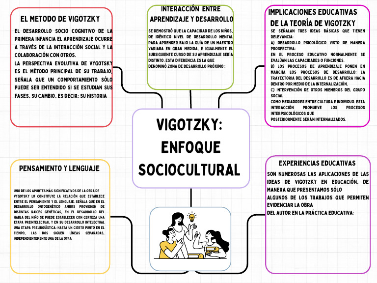 Mapa Vigotzky Enfoque Sociocultural | PDF | Aprendizaje | Pensamiento
