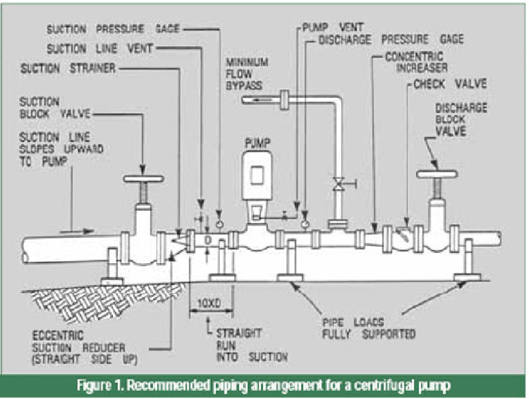 Centrifugal Pump Installation Arrangement | PDF
