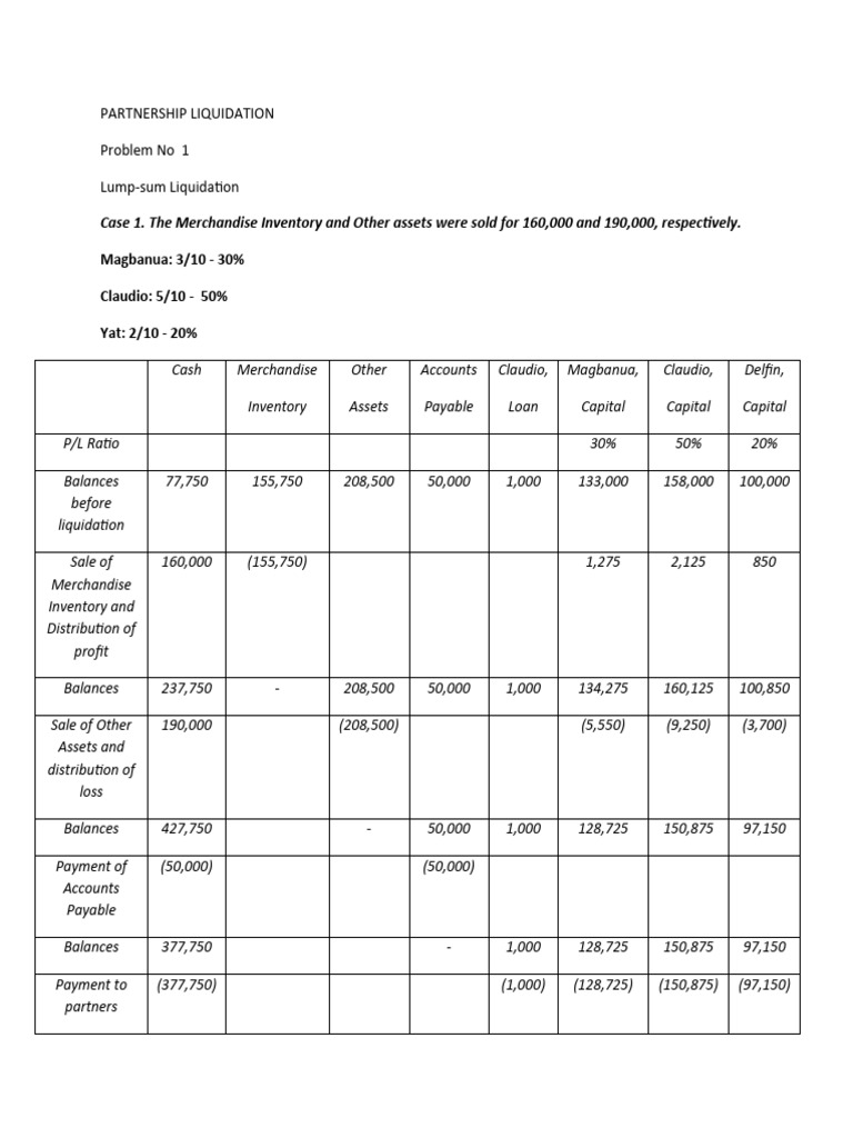 Partnership Liquidation | PDF | Finance & Money Management