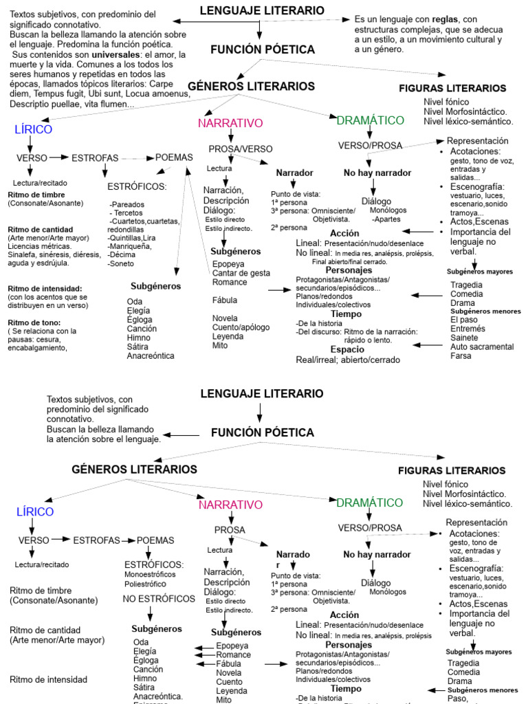 Esquema de Los Generos Literarios 3ºeso. | Descargar gratis PDF | Poesía | Narración