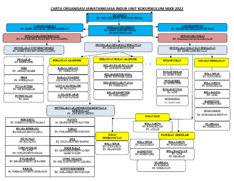 Carta Koko SKKB 2022 Terkini | PDF