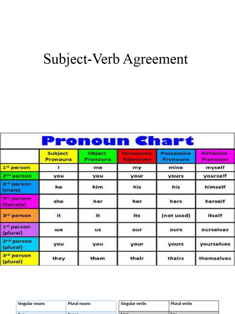Sub and Verb Agreement | PDF | Grammatical Number | Verb