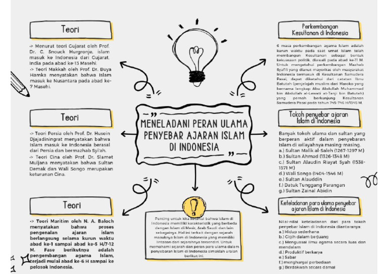 Mind Mapping Meneladani Peran Ulama PDF | PDF