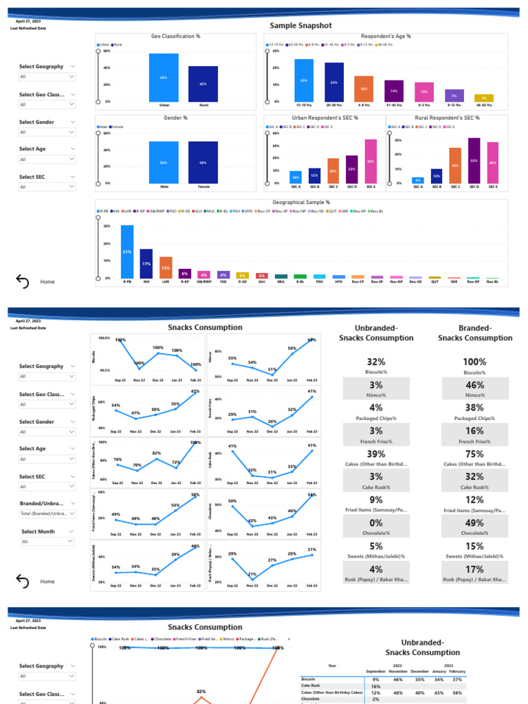 Brand Health Track - PowerBI Dashboard | PDF | Food And Drink ...