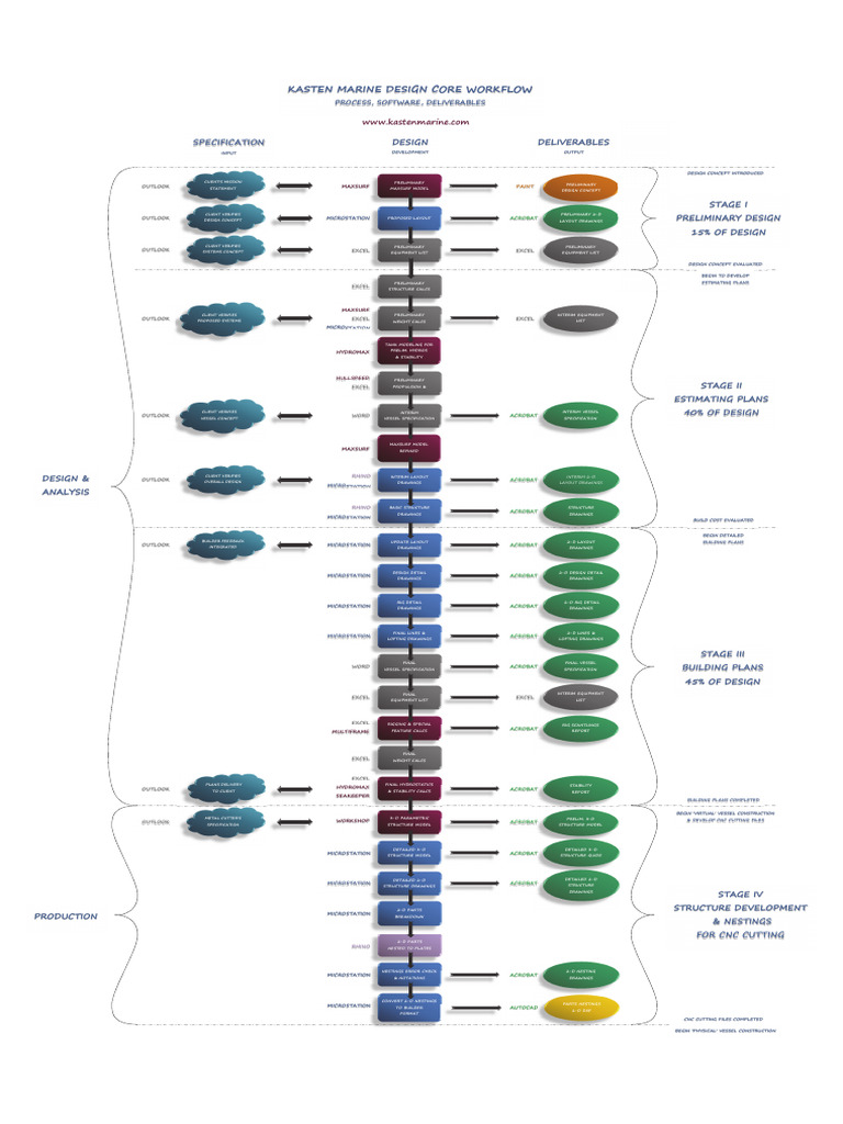 Kasten Marine Design Workflow Overview | PDF | Computing