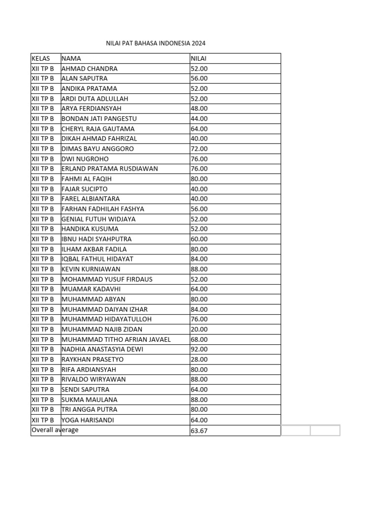 1 - Nilai Pat & Pts Genap B.indo 2024 | PDF