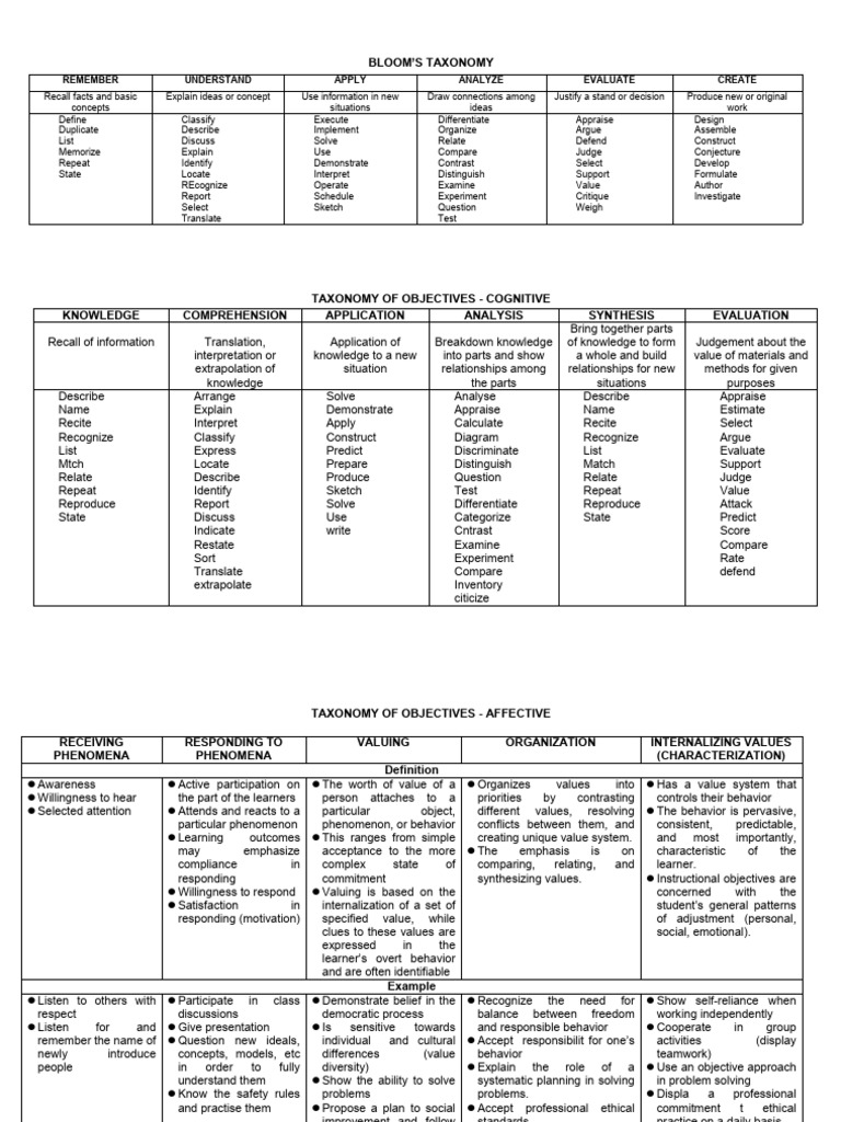 Blooms Taxonomy Feb 24 | Download Free PDF | Knowledge | Learning