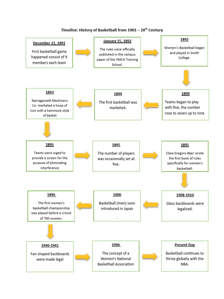 Timeline 1901 TO 20TH CENTURY BBLL | PDF