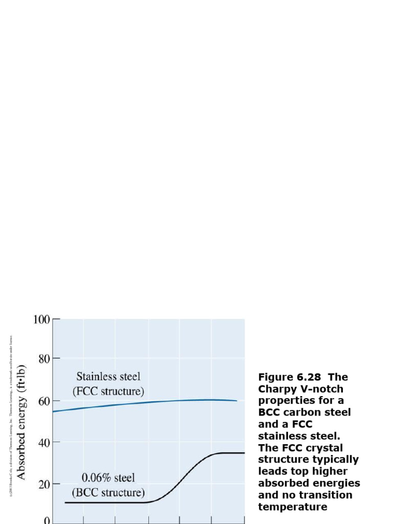 Dislocations and Strengthening Mechanisms | PDF | Dislocation | Yield (Engineering)