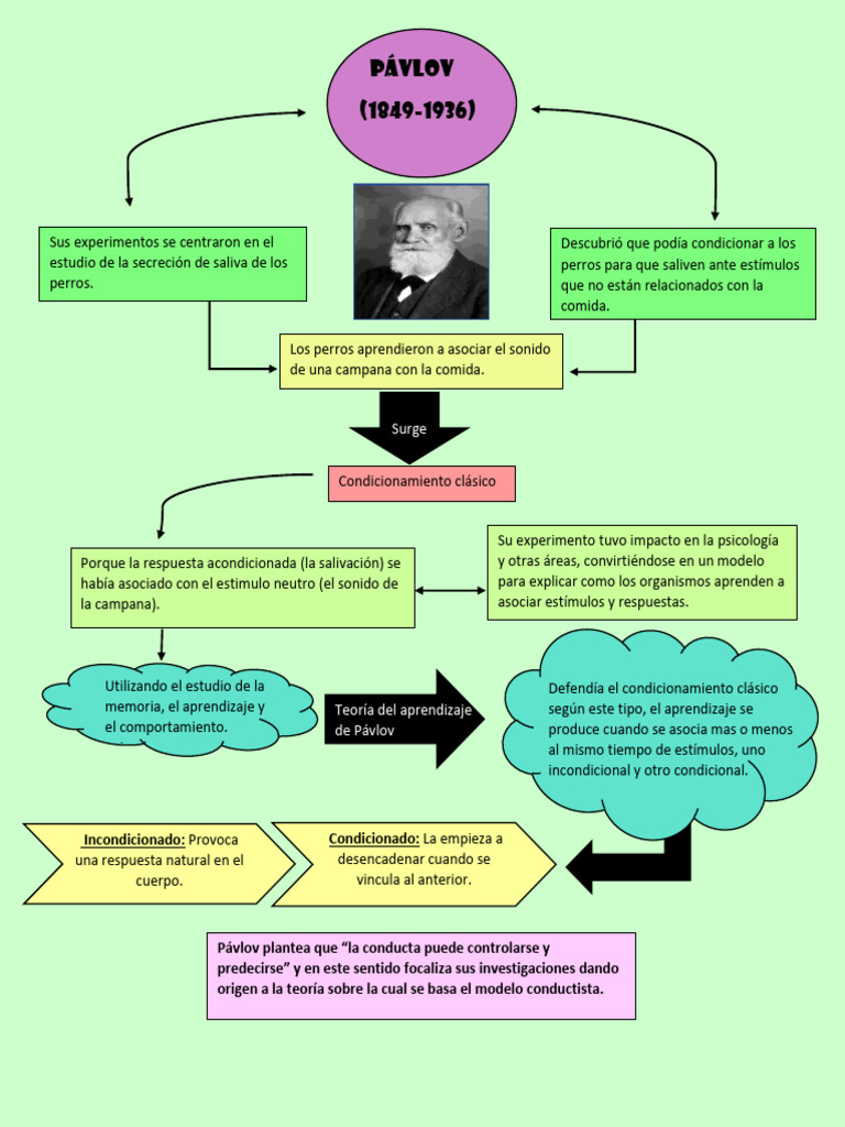 Pavlov y Watson | PDF | Behaviorismo | Conceptos psicologicos