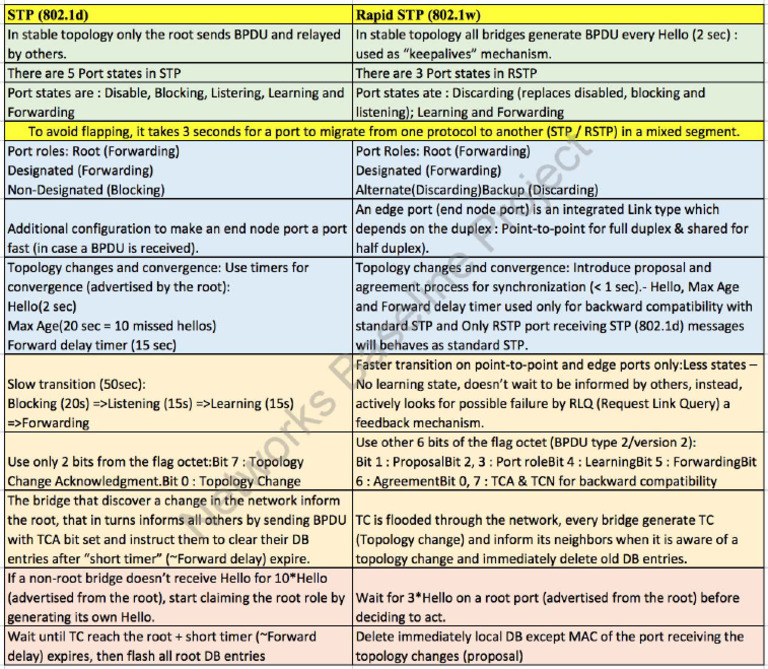 STP Vs RSTP | PDF