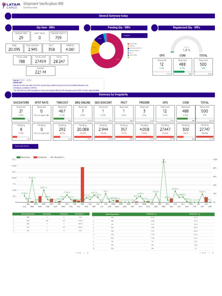 Shipment Verification IRR Dashboard | PDF