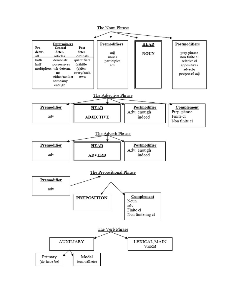 Phrase Structure | PDF Phrase Structure | PDF