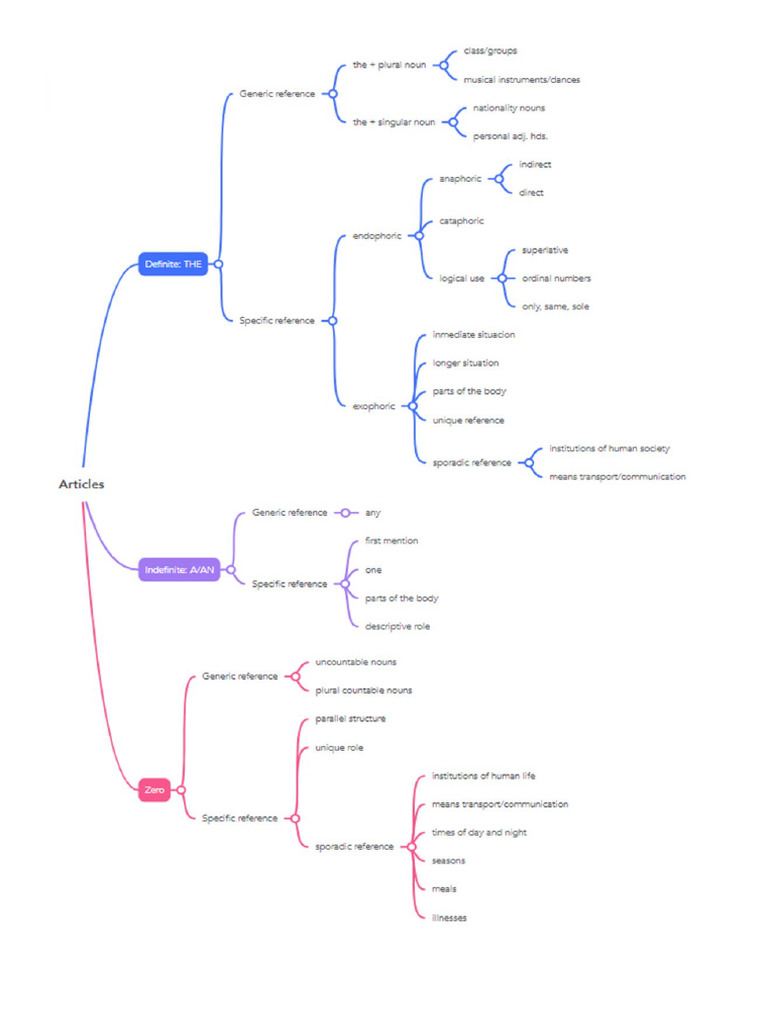 Grammar Articles and Pronouns | PDF | Grammatical Number | Plural