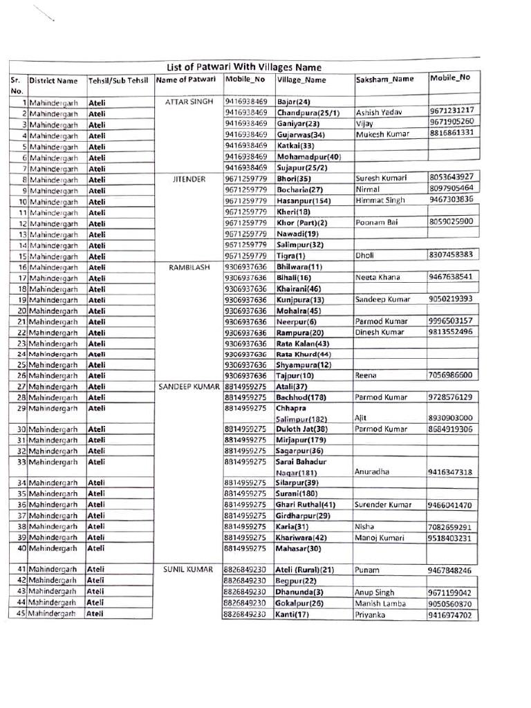Patwari List With Mobile | PDF
