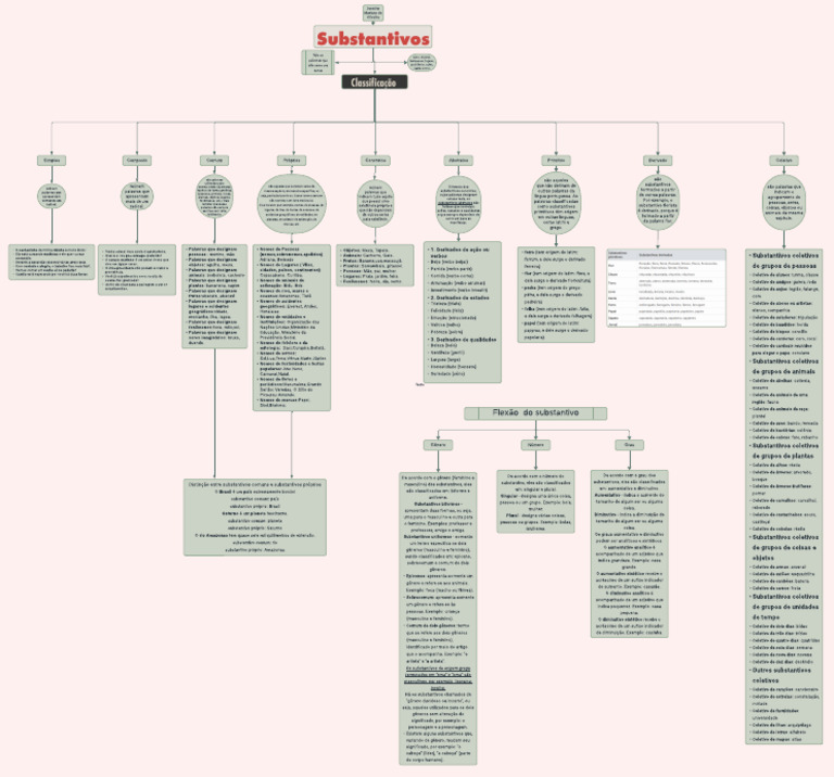 Mapa Mental - Substantivo | PDF | Palavra | Substantivo