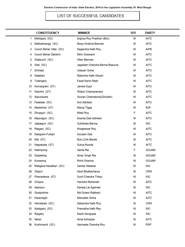 List of Successful Candidates | PDF | Bengal | Politics Of India