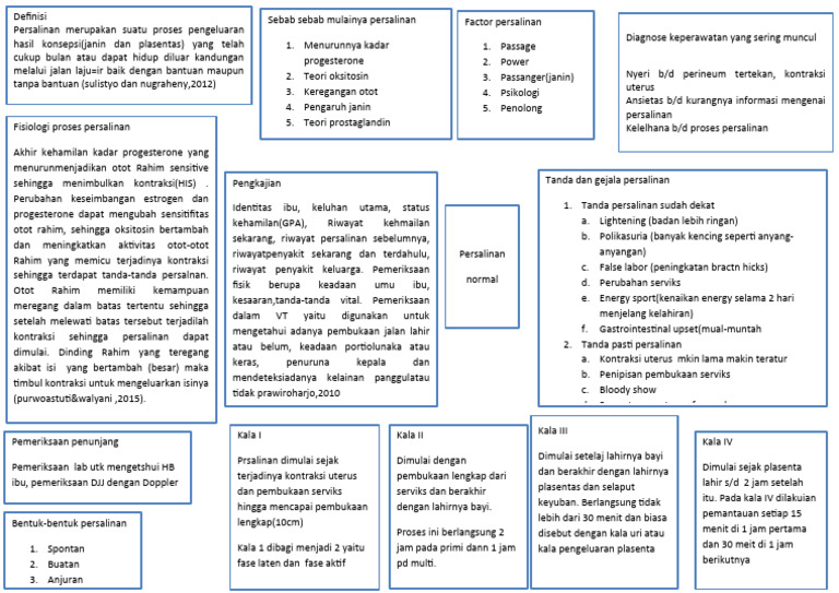 Mind Map Persalinan | PDF