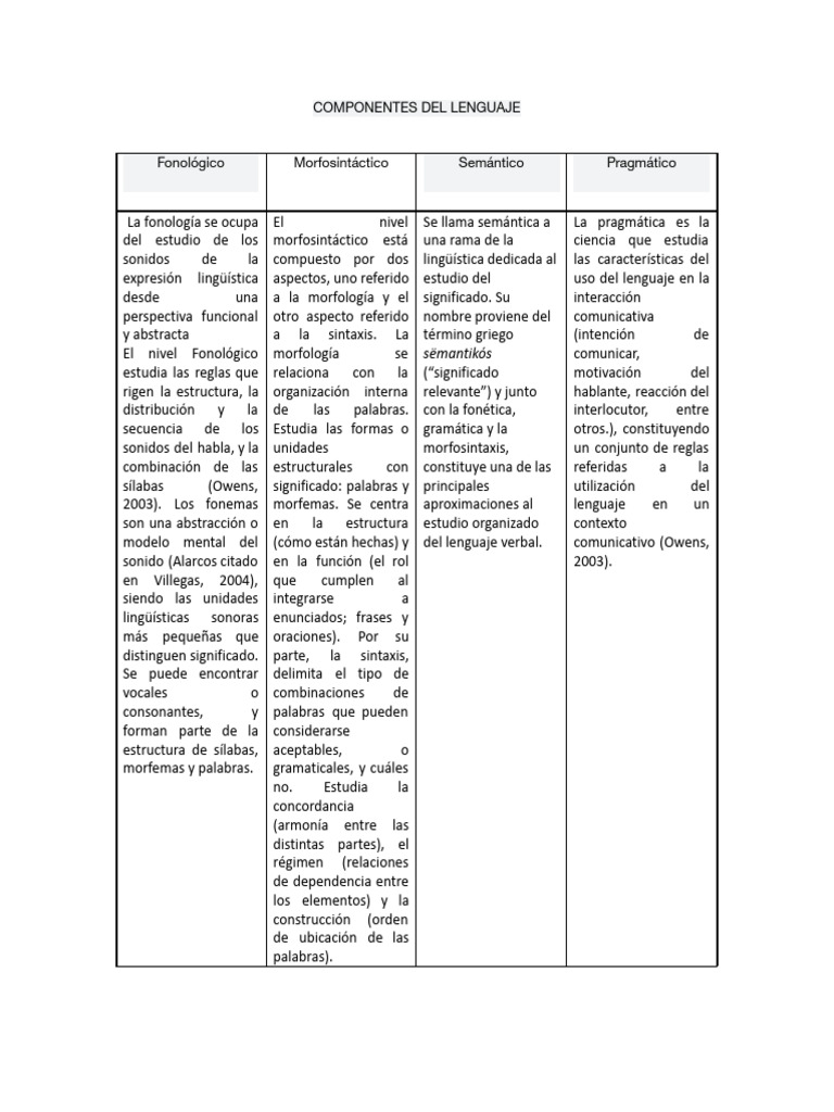 Componentes Del Lenguaje | PDF | Palabra | Lingüística
