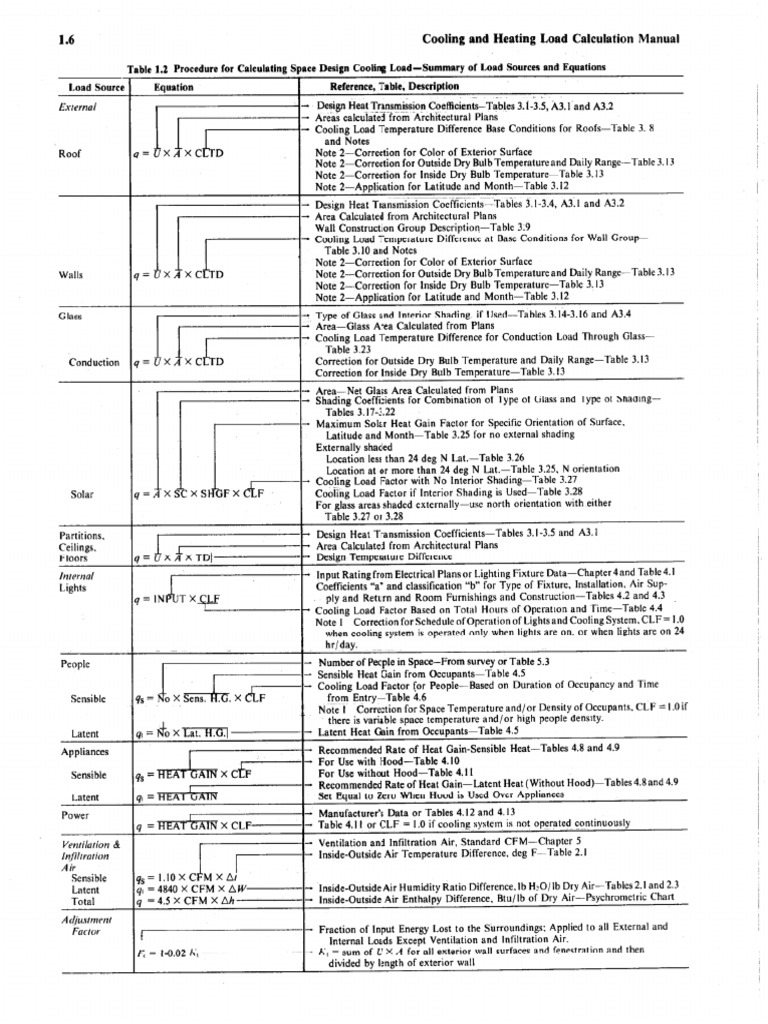 CLTD CLF Summary CHart | PDF