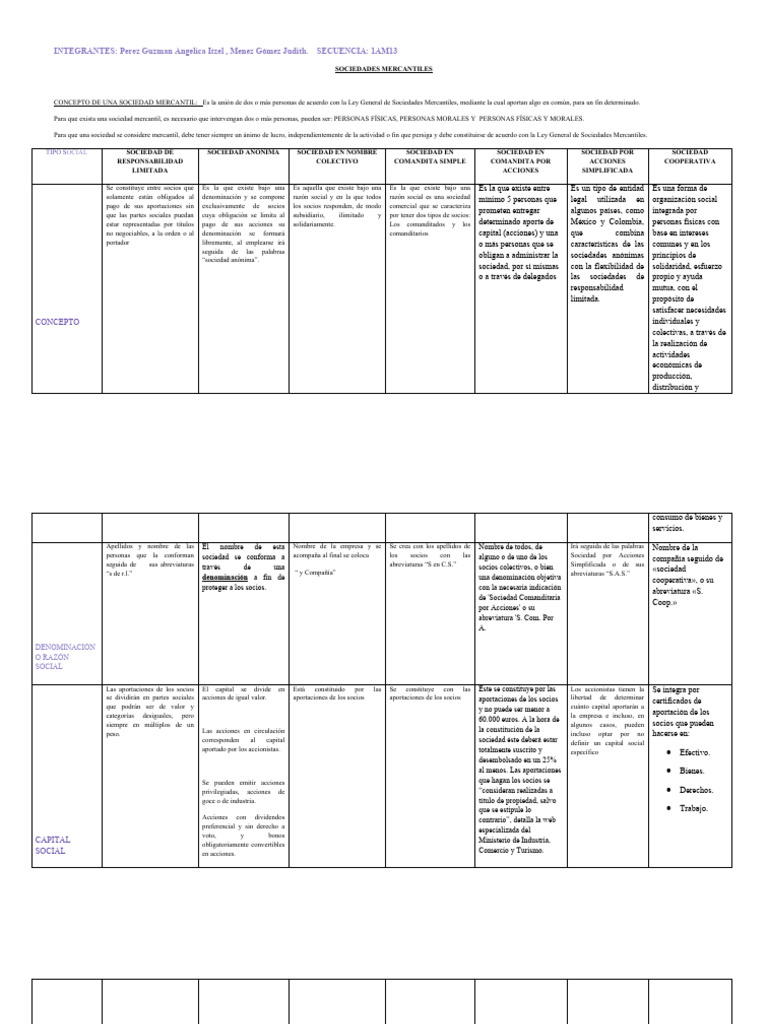 Cuadro Comparativo de SOCIEDADES MERCANTILES (Completo Por Angelica y Judith) | PDF | Sociedad ...