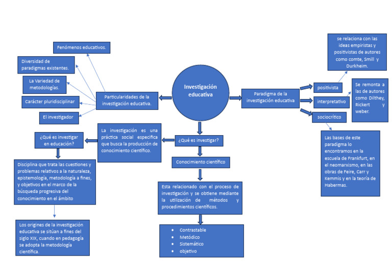 Mapa Conceptual La Investigacion Educativa | PDF | Positivismo | Paradigma