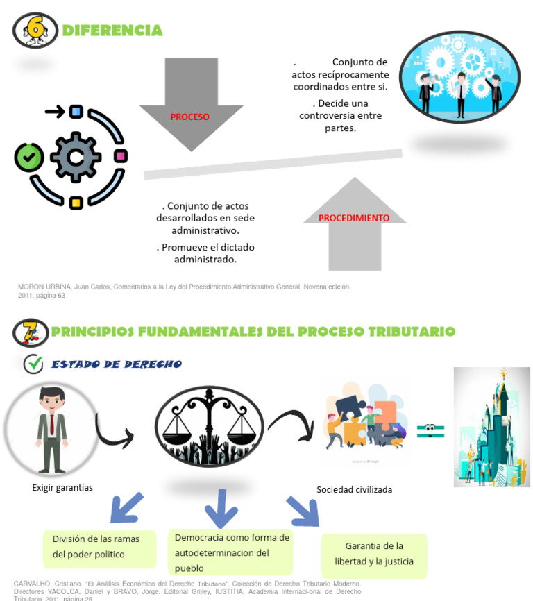 Diferencias entre Proceso y Procedimiento | PDF