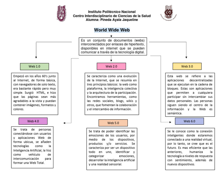 Evolución de la World Wide Web | PDF | Red mundial | Internet y web