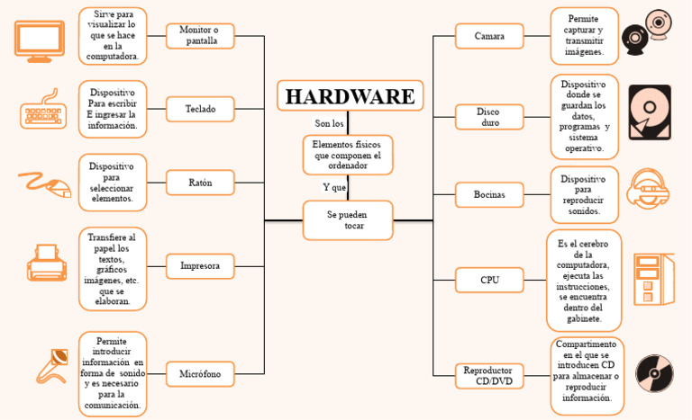 Mapa Conceptual Del Hardware 2 | PDF | Hardware de la computadora | Arquitectura de Computadores