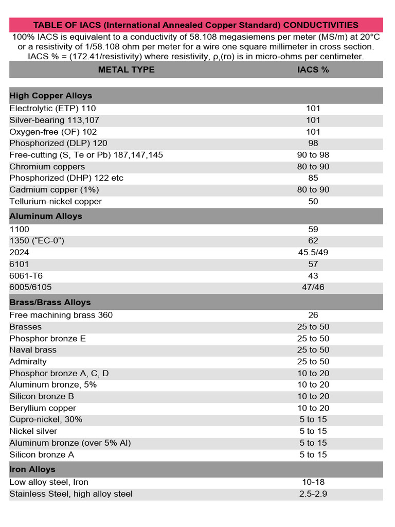 Table of Iacs | PDF | Bronze | Alloy