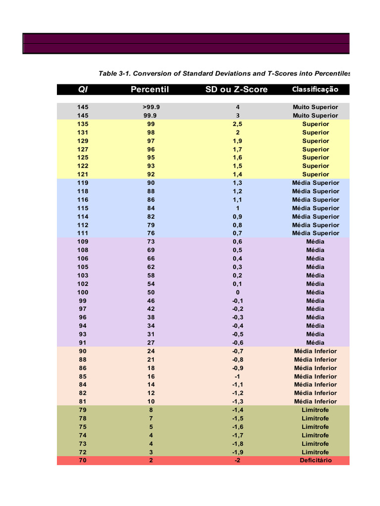 Z Score e Percentil | PDF